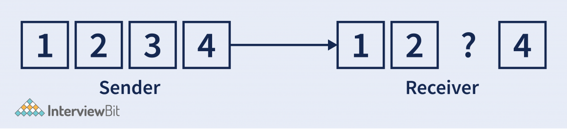 TCP IP Model | Layers and Importance - InterviewBit