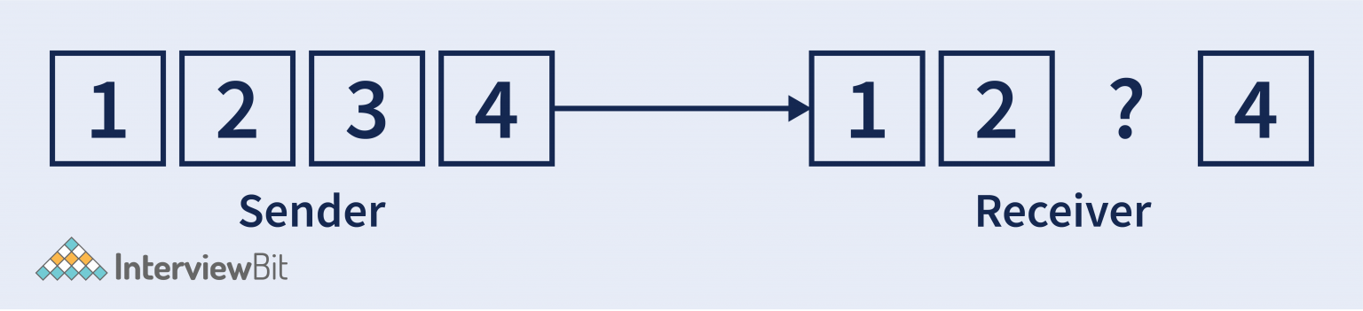 TCP IP Model | Layers and Importance - InterviewBit