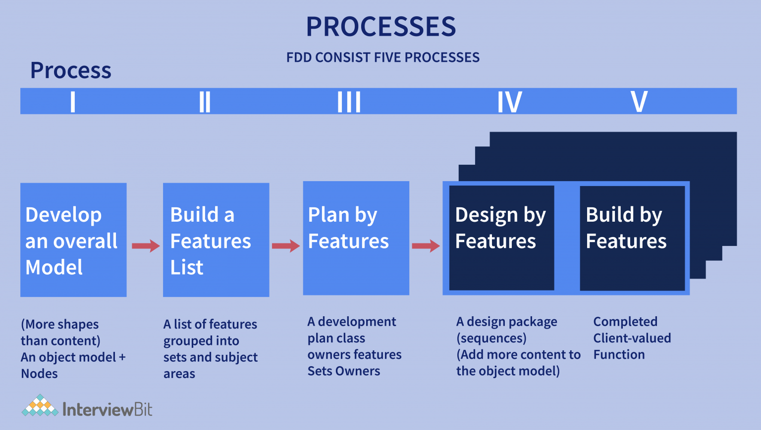 Agile Model Explained - SDLC - InterviewBit