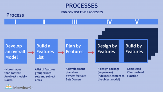 Agile Model Explained - SDLC - InterviewBit