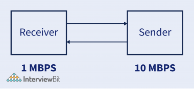 TCP IP Model | Layers and Importance - InterviewBit