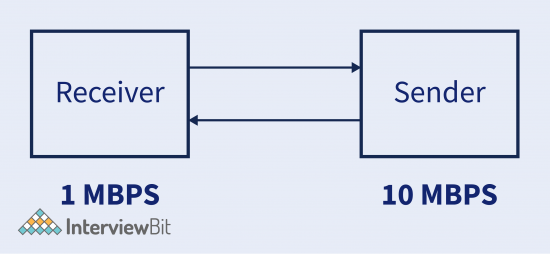 TCP IP Model | Layers and Importance - InterviewBit