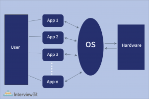Components of Operating System - InterviewBit