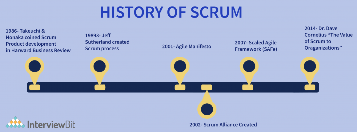 Top Principles of Scrum - InterviewBit