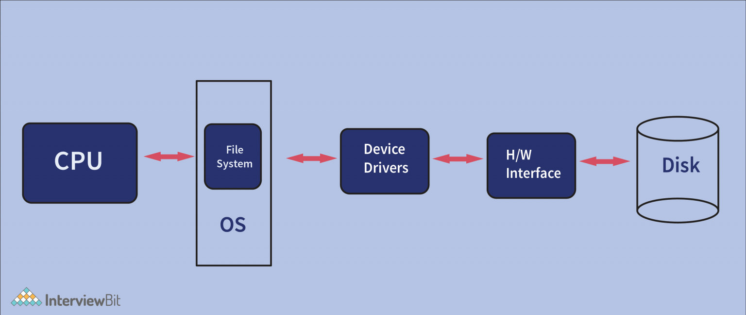 Components of Operating System - InterviewBit