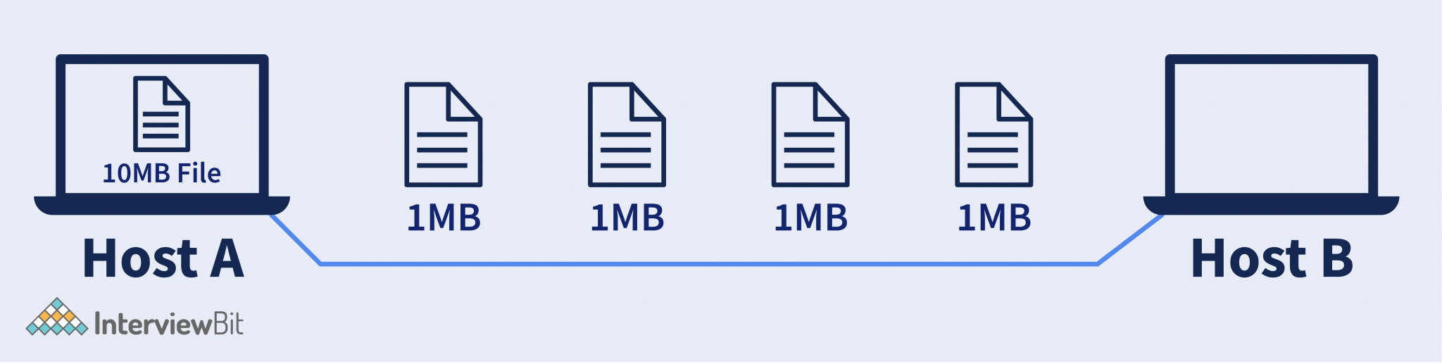 TCP IP Model | Layers and Importance - InterviewBit