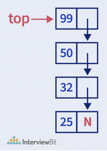 Top Application of Linked List Data Structure - InterviewBit