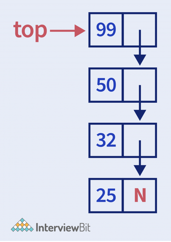 Top Application of Linked List Data Structure - InterviewBit