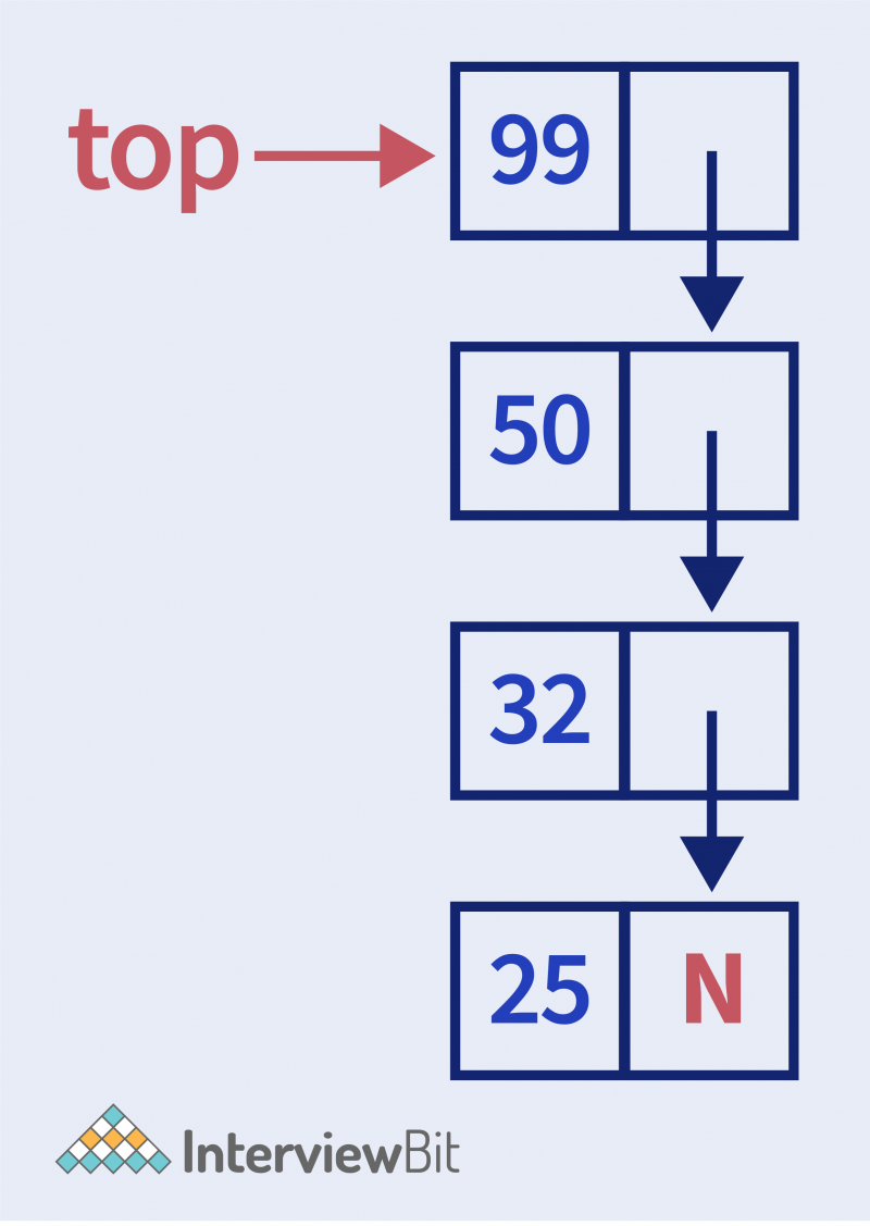 Top Application of Linked List Data Structure - InterviewBit