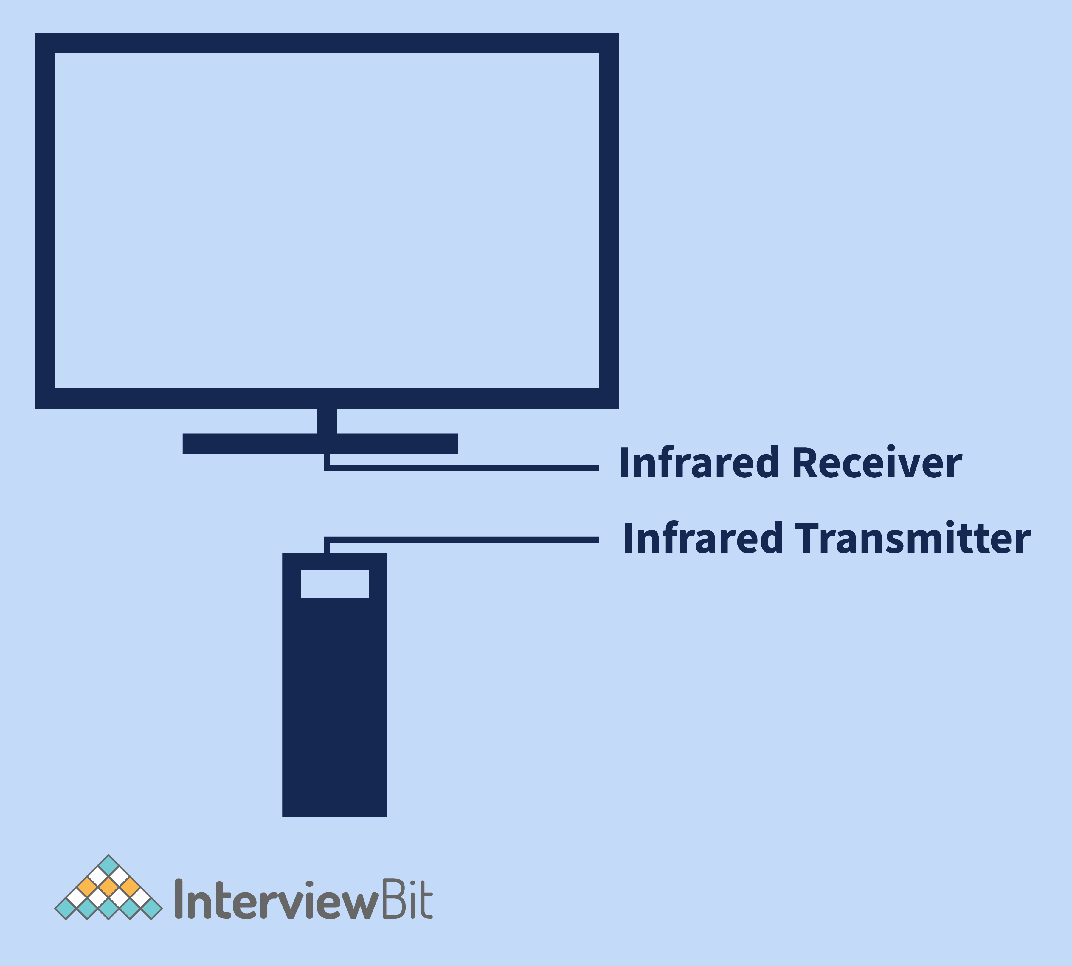 What are the Components of Computer Network? - InterviewBit