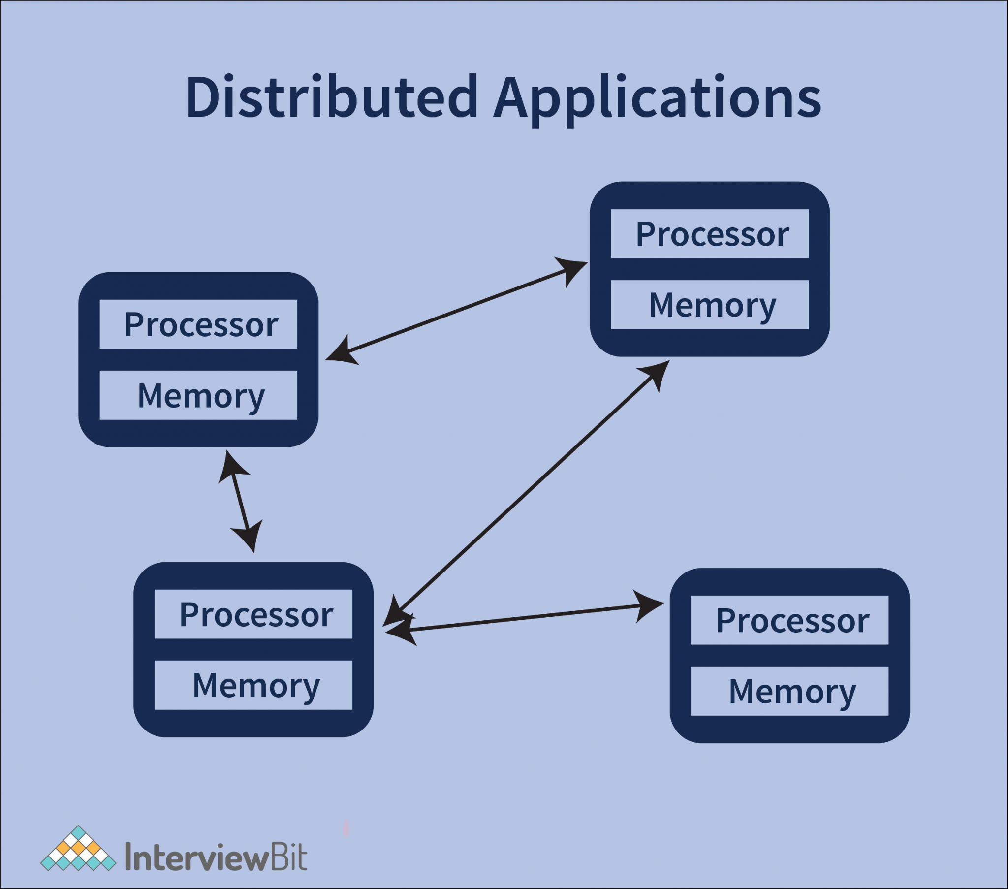 Top Real Life Applications of Java - InterviewBit