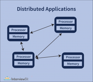 Top Real Life Applications of Java - InterviewBit