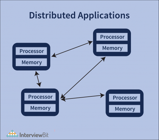 Top Real Life Applications of Java - InterviewBit