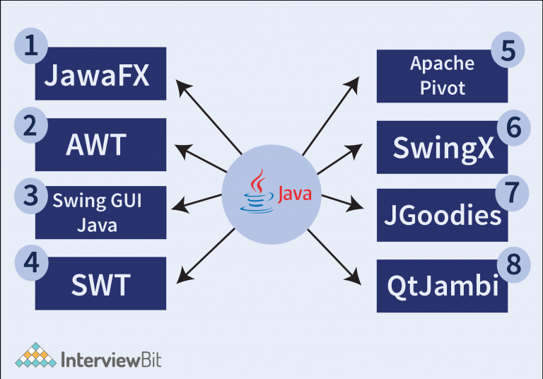 Top Real Life Applications of Java - InterviewBit