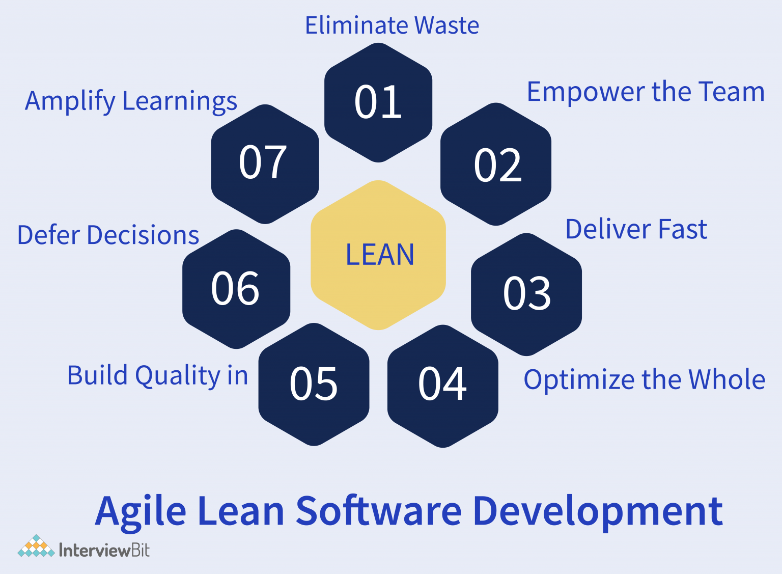 Agile Model Explained - SDLC - InterviewBit