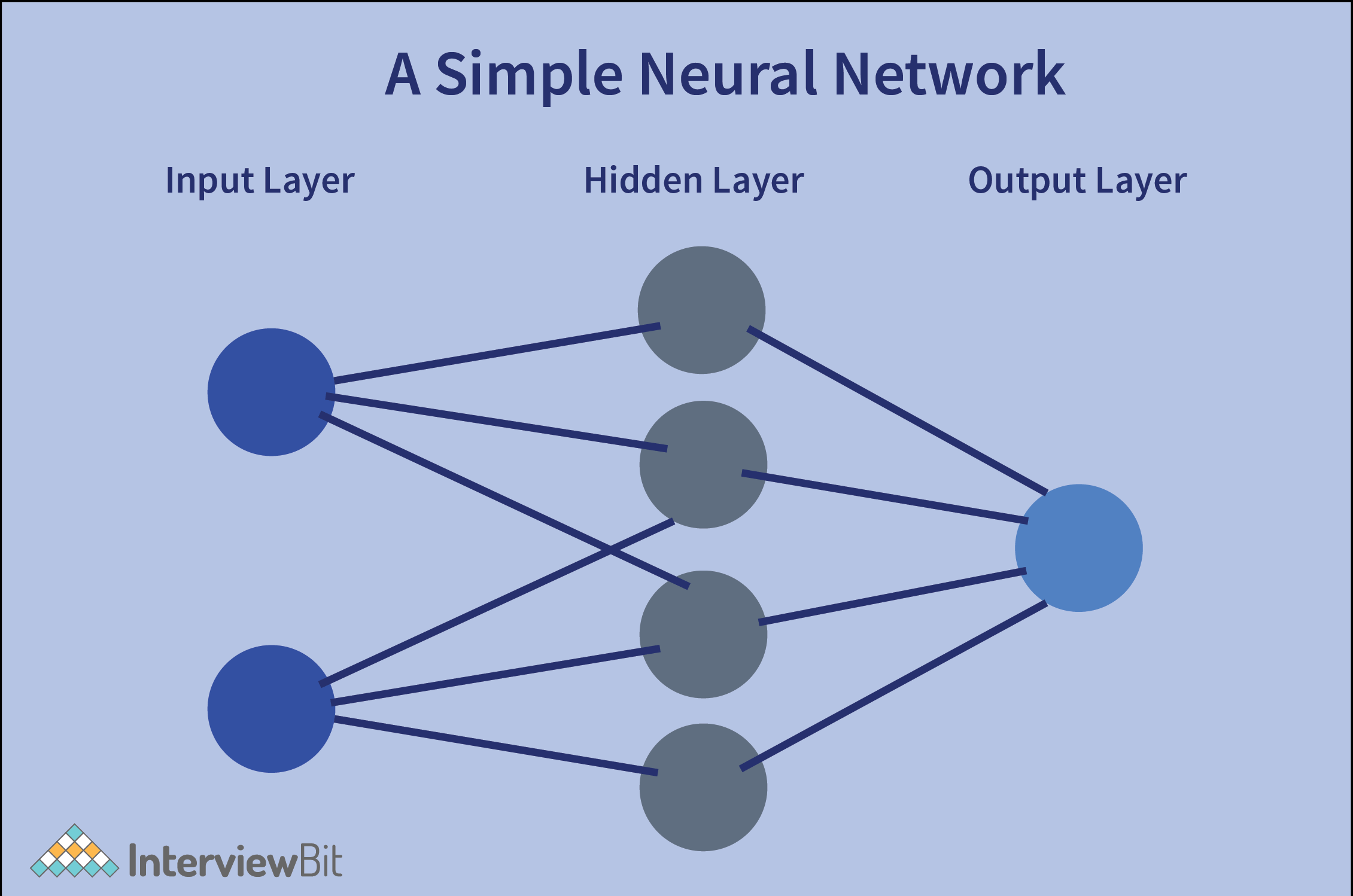 Top Applications Of Oops Object Oriented Programing Interviewbit