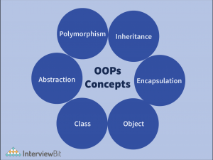 What are the Characteristics of Java? - InterviewBit