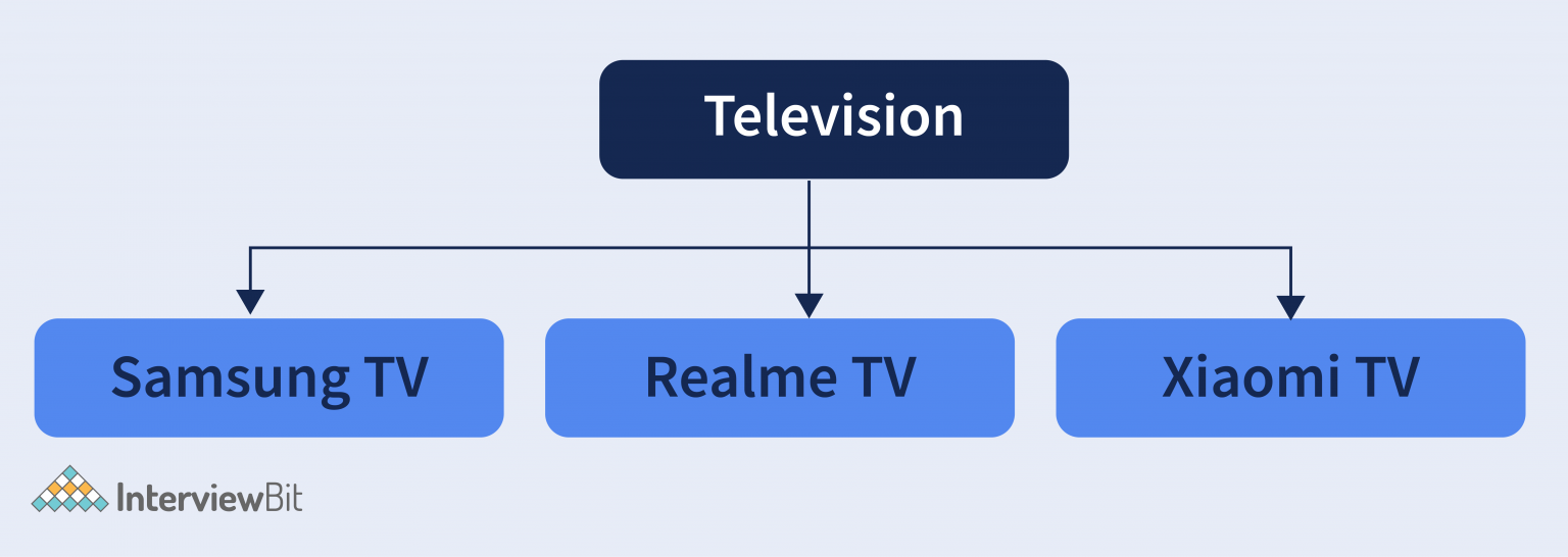 Basic Principles of OOPS (Object-Oriented Programming) - InterviewBit