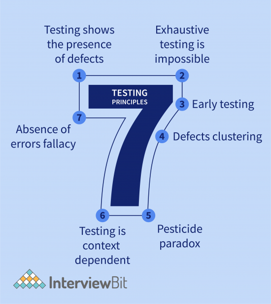 7 Principles of Software Testing with Examples - InterviewBit