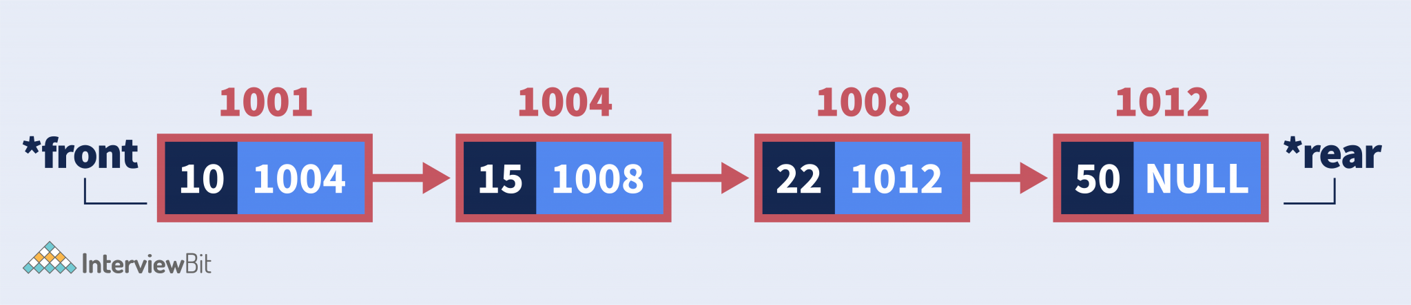 Top Application of Linked List Data Structure - InterviewBit