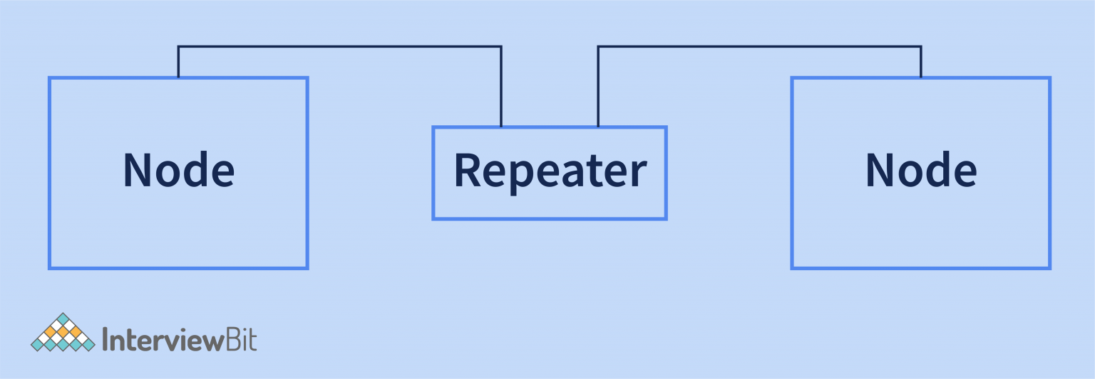 What are the Components of Computer Network? - InterviewBit