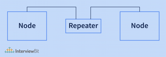 What are the Components of Computer Network? - InterviewBit