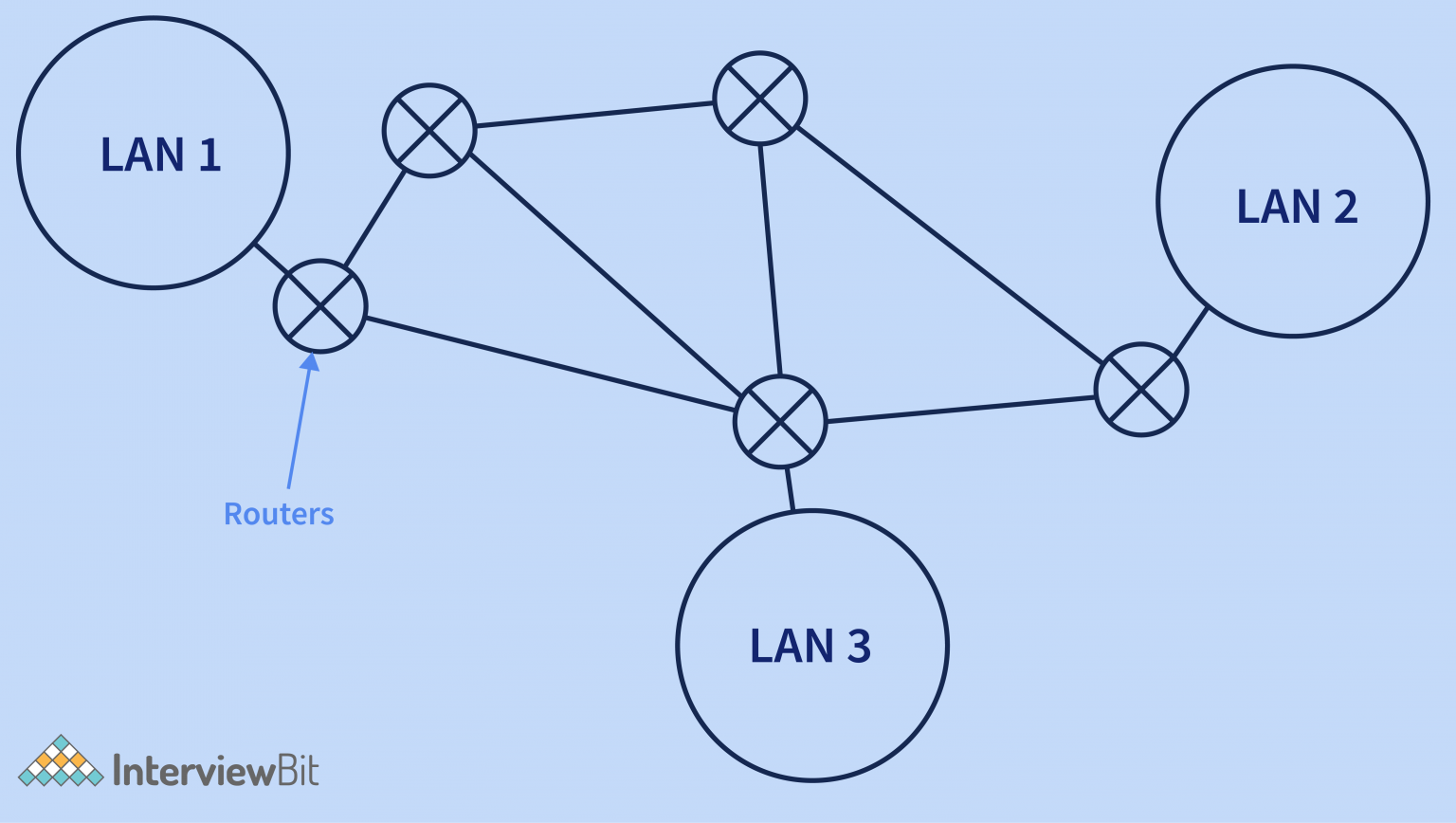 What are the Components of Computer Network? - InterviewBit