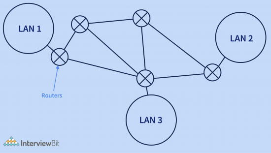 What are the Components of Computer Network? - InterviewBit