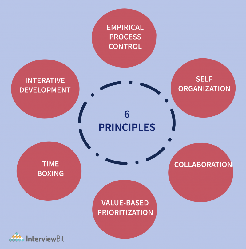 Top Principles of Scrum - InterviewBit