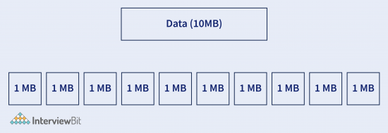 TCP IP Model | Layers and Importance - InterviewBit