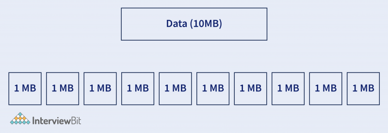 TCP IP Model | Layers and Importance - InterviewBit