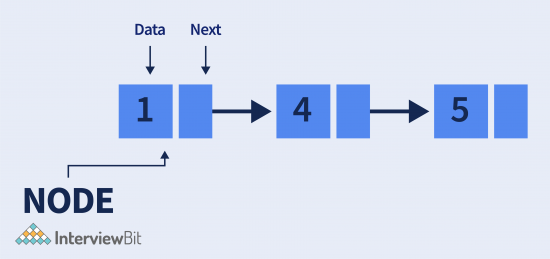 Top Application of Linked List Data Structure - InterviewBit