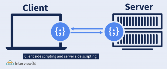 Top 10 Applications of JavaScript (2024) - InterviewBit