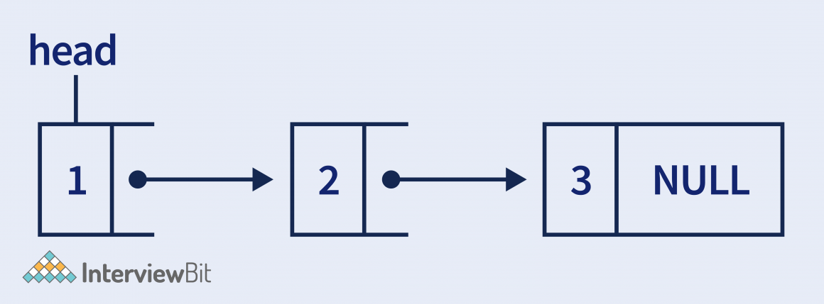 Top Application of Linked List Data Structure - InterviewBit