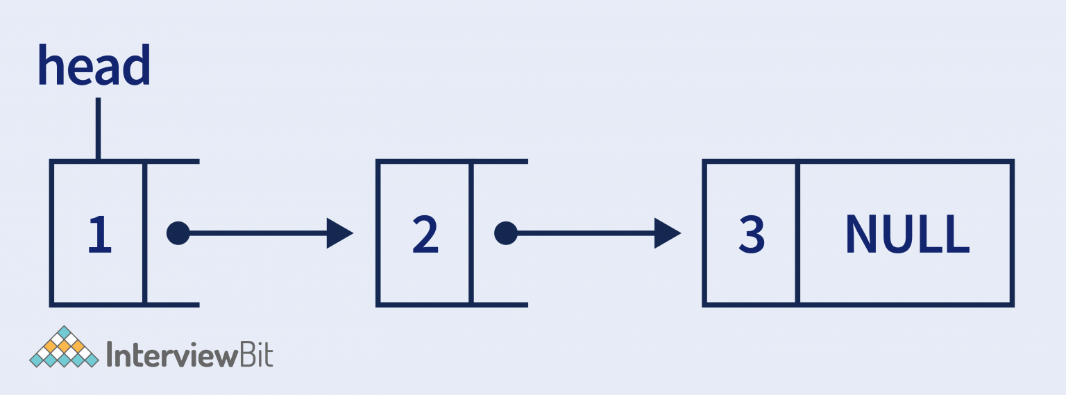 Top Application of Linked List Data Structure - InterviewBit
