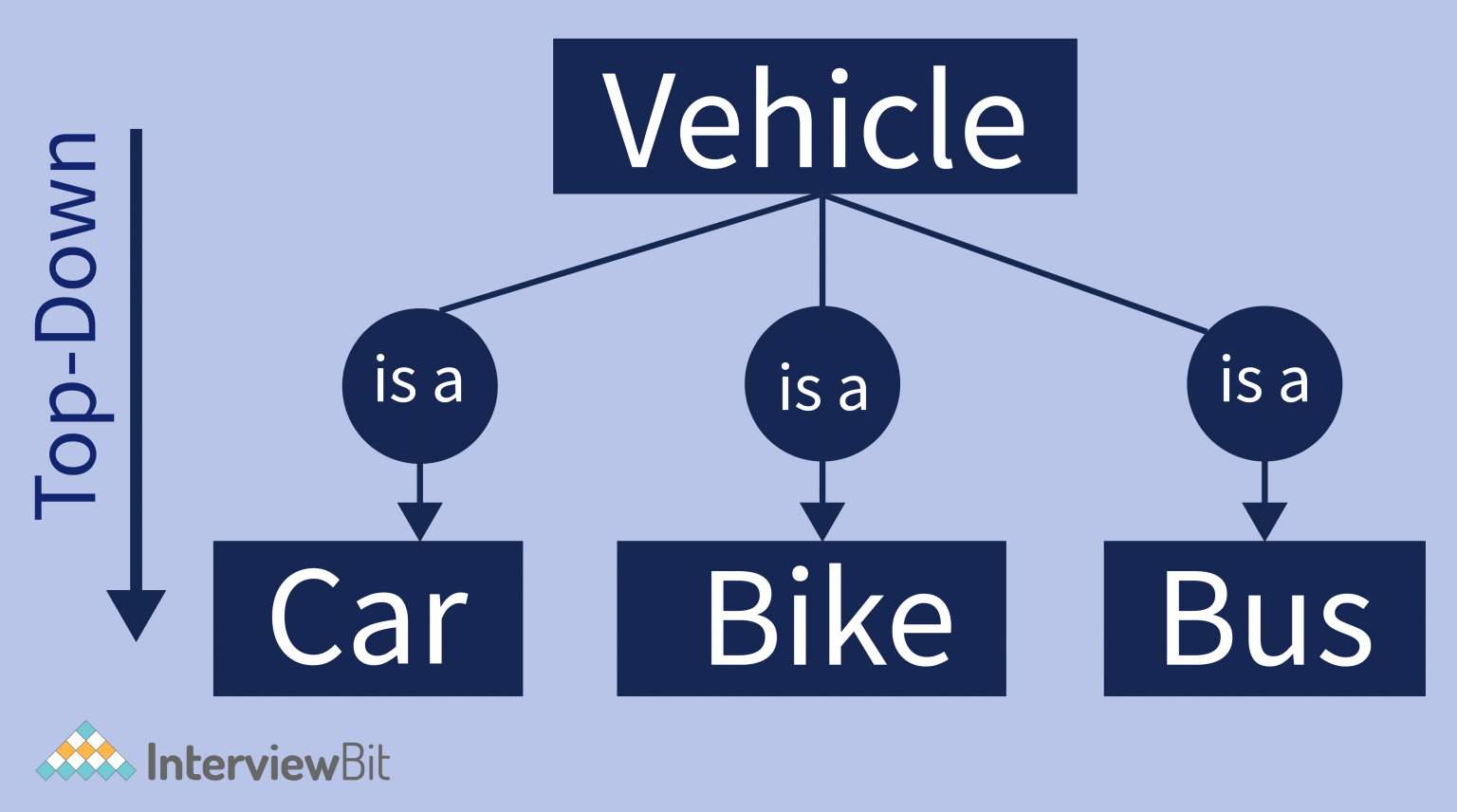 ER Model in DBMS | Entity Relationship Model - InterviewBit