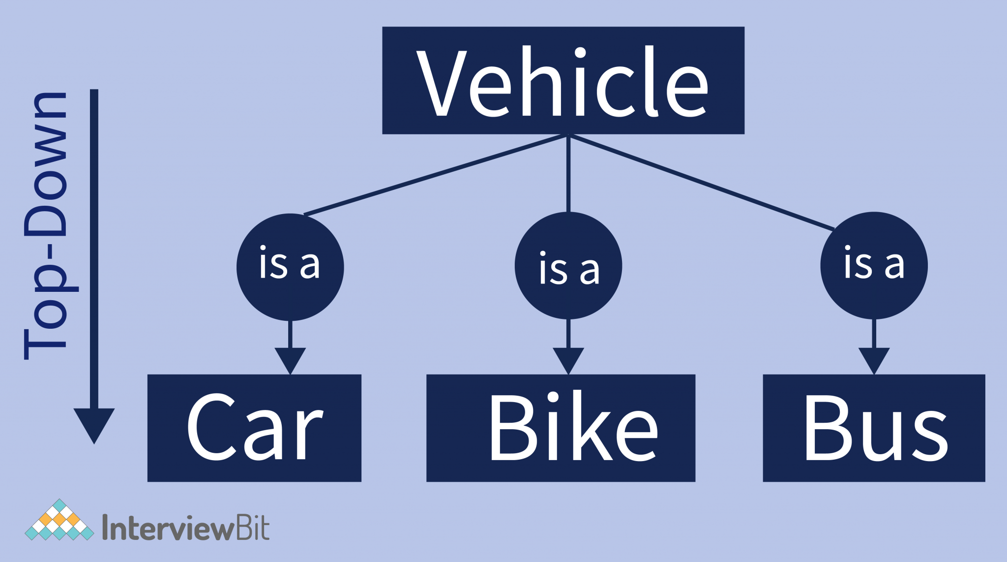 ER Model in DBMS | Entity Relationship Model - InterviewBit