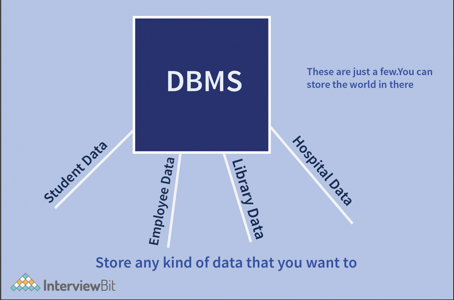 What are the Characteristics of DBMS? - InterviewBit