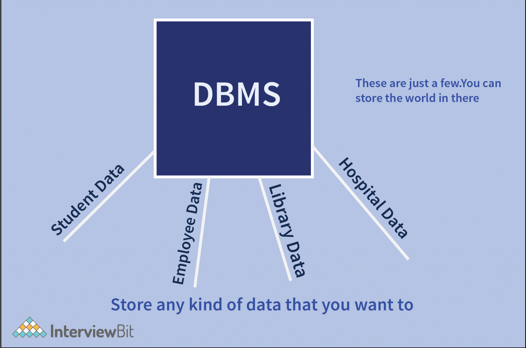 What are the Characteristics of DBMS? - InterviewBit