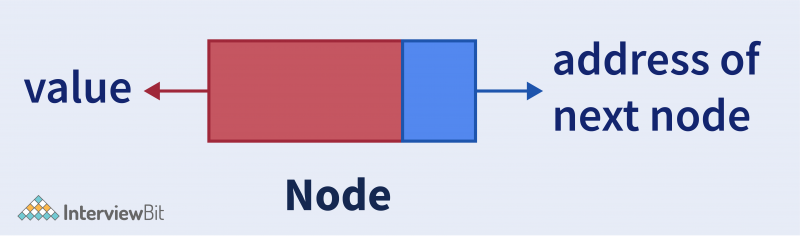 Top Application of Linked List Data Structure - InterviewBit
