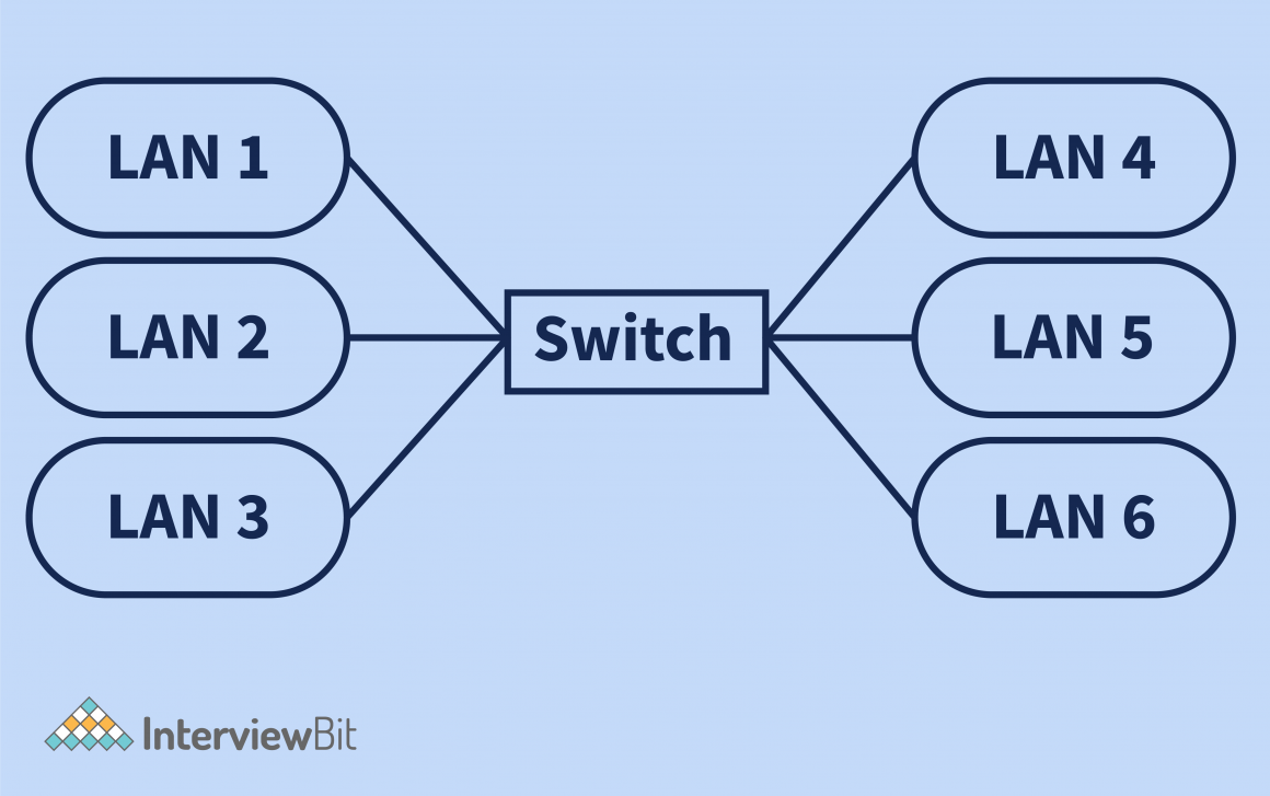 What are the Components of Computer Network? - InterviewBit