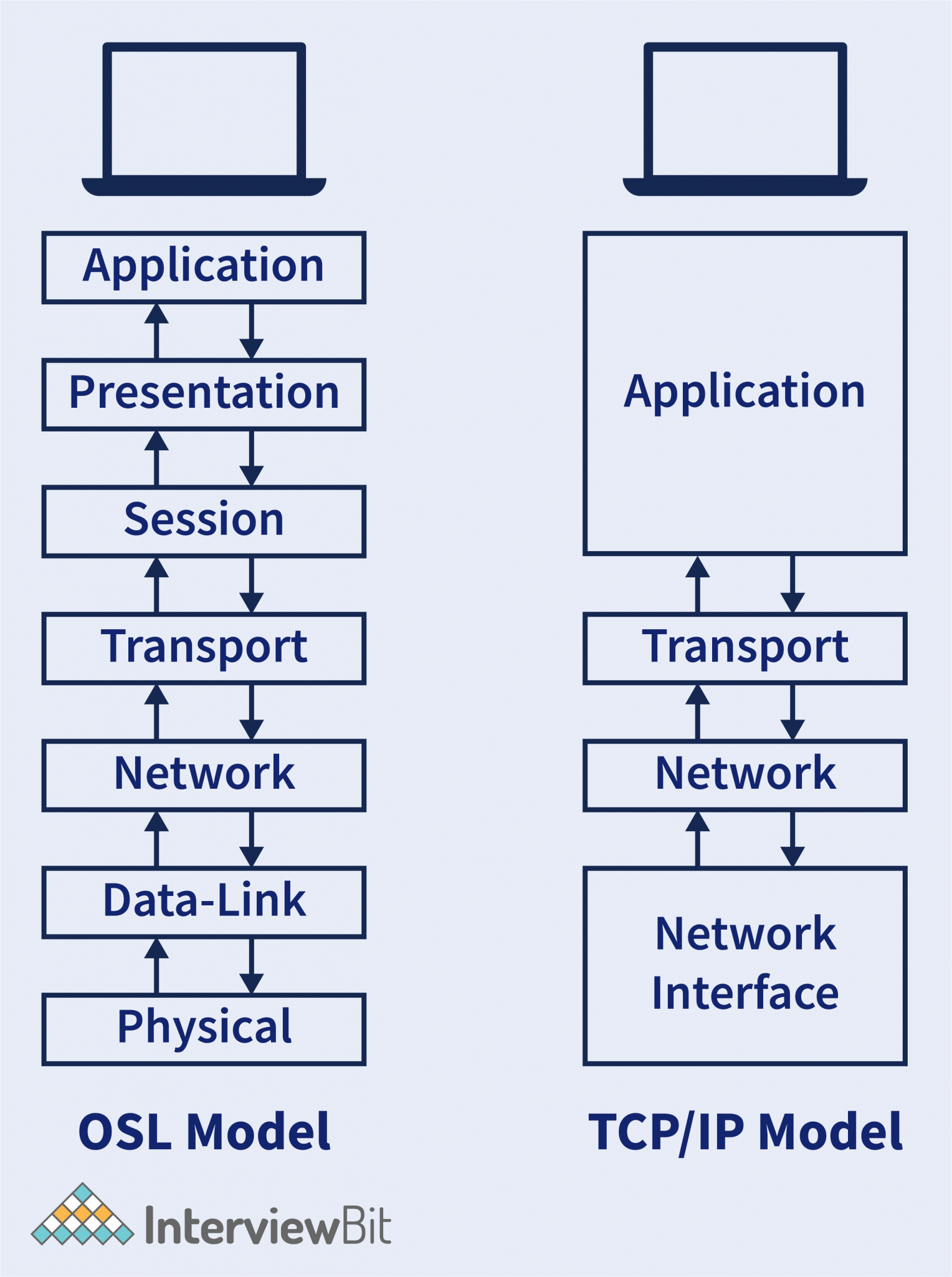 TCP IP Model | Layers and Importance - InterviewBit