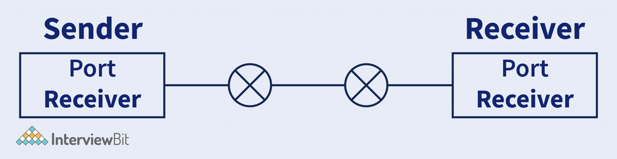TCP IP Model | Layers and Importance - InterviewBit