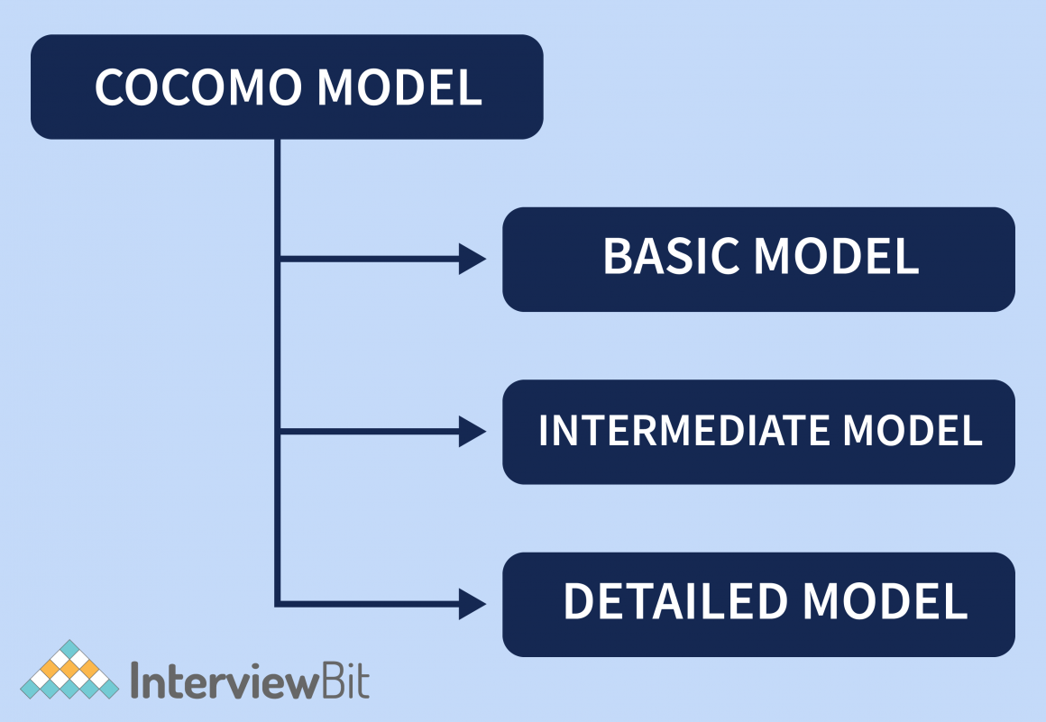 COCOMO Model in Software Engineering - InterviewBit