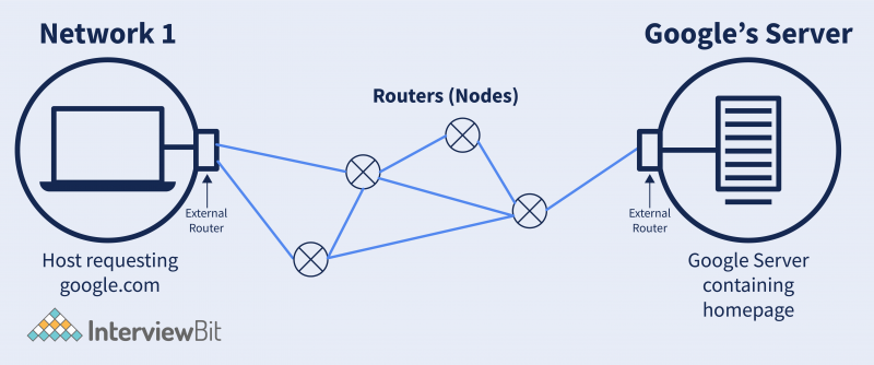 TCP IP Model | Layers and Importance - InterviewBit