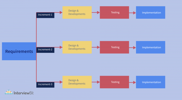 Incremental Model in Software Engineering - InterviewBit