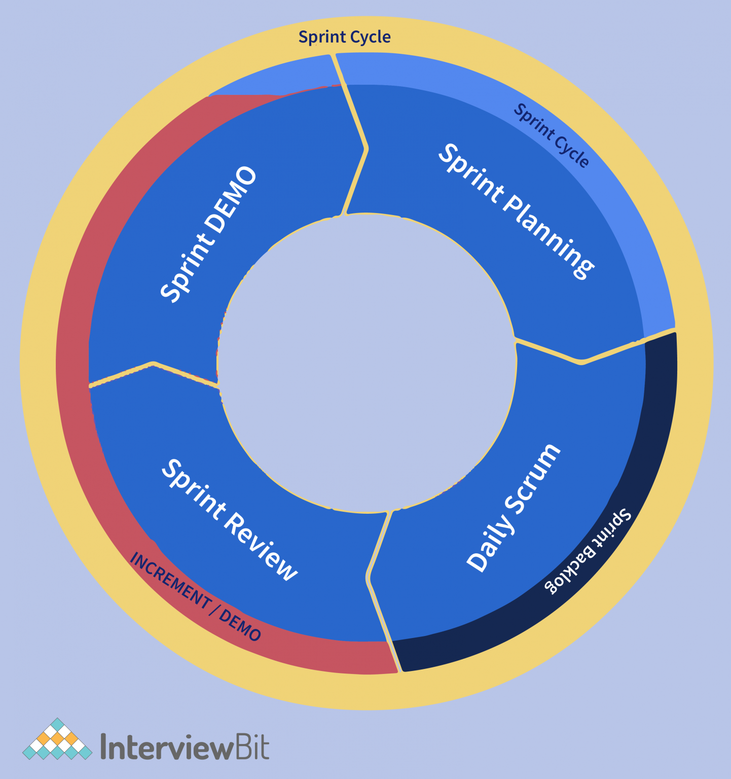 Top Principles of Scrum - InterviewBit