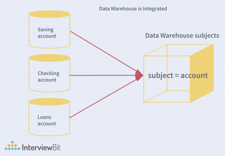Top Characteristics of Data Warehouse - InterviewBit