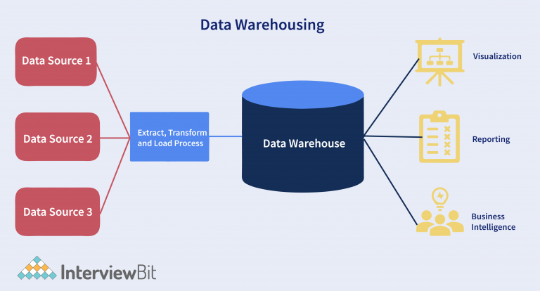 Top Characteristics of Data Warehouse - InterviewBit