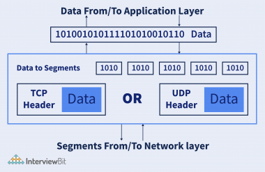 TCP IP Model | Layers and Importance - InterviewBit